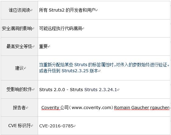 预警：Struts最新远程执行漏洞S2-029 0Day即将来袭_安全监测_江门市政务服务和数据管理局